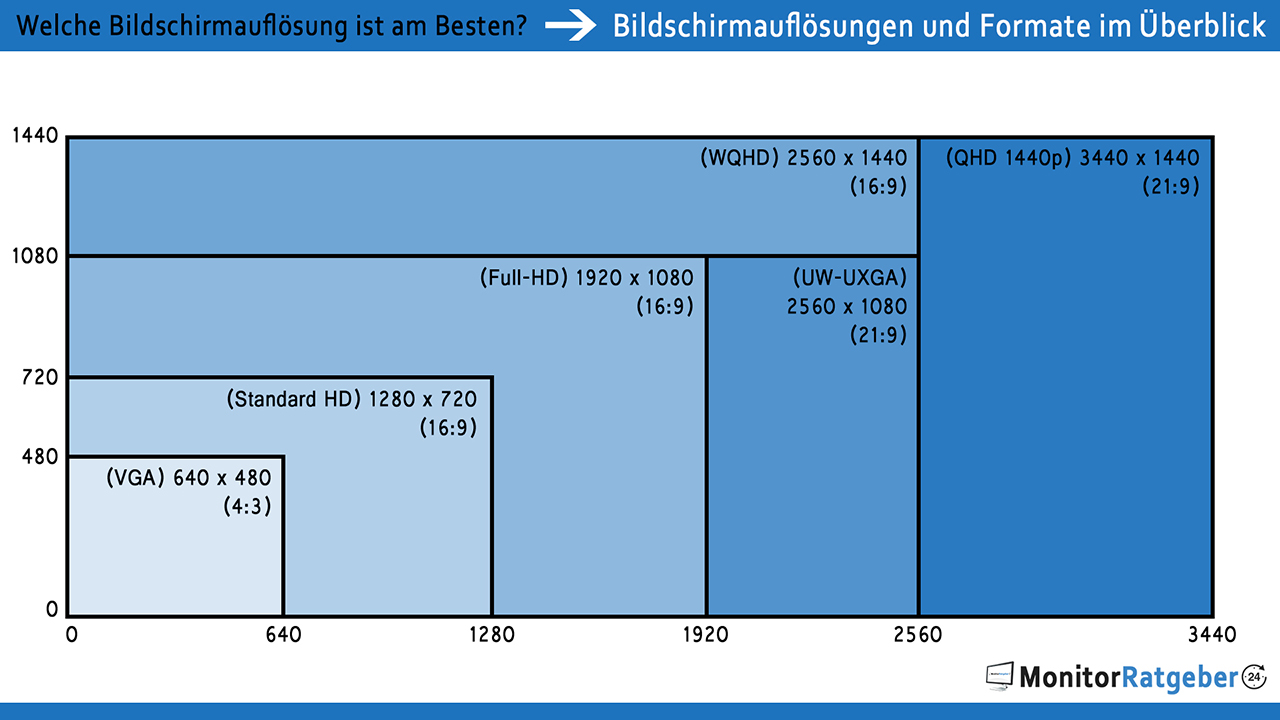 Hallo, Ich habe mir einen neuen Monitor für menen PC bestellt. Dieser ...